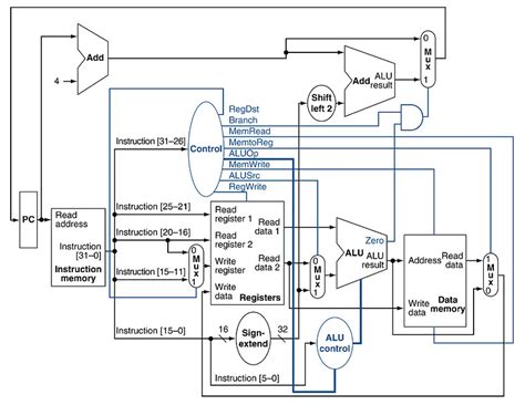 Hardware Design — Risc V — Single Cycle Datapath — Part 03 By Hassu