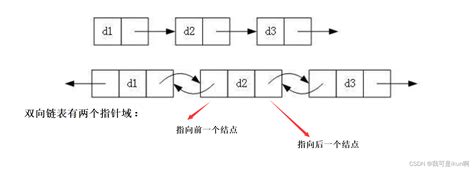 单链表linkedlist和普通链表 Csdn博客 单链表linkedlist和普通链表 Csdn博客