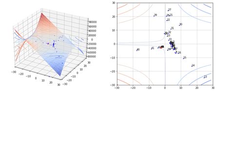 Newton Rapshonor Gauss Newton Method With Implementation On Python Wooks Blog Data Is The