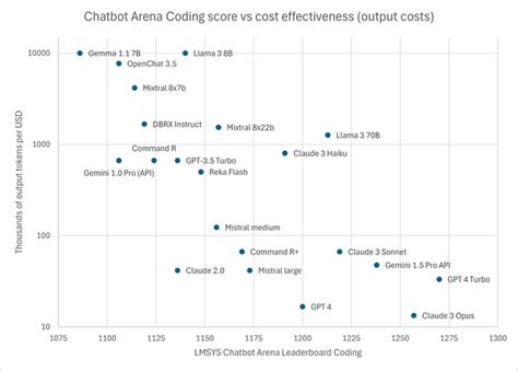 Chatbot Arena Coding Score Vs Price R Localllama