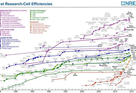 Solar Cell Efficiency Vs Solar Panel Efficiency