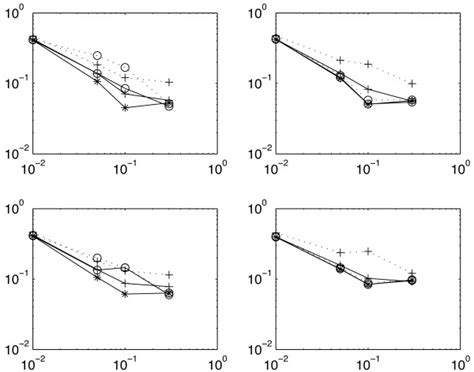 Truncation Root Mean Square Error Rmse Between The True Local Fdr τ Download Scientific