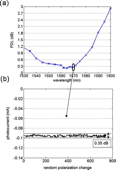 Measurement Of The PDL A Wavelength Dependence B Detector Download Scientific Diagram