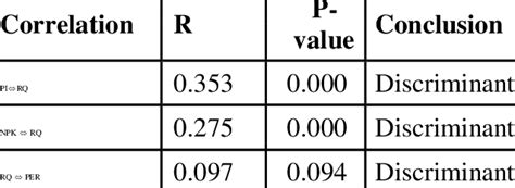 Correlations Between Constructs Download Scientific Diagram