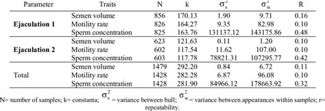 The Repeatability Value Of Fresh Semen Quality Traits Estimated From Download Scientific