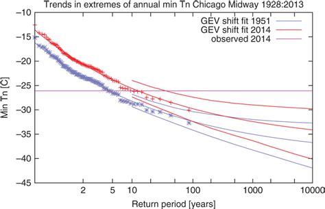 Generalized Extreme Value Gev Distribution Fit To The Coldest Download Scientific Diagram