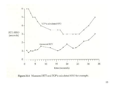 Tcp Timeout And Retransmission Chapter 21 Tcp Sets