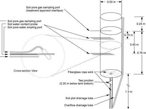 A Schematic Diagram Of The Individual Soil Plots Download Scientific Diagram