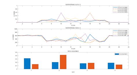 【电力系统】考虑电能交互的冷热电区域多微网系统双层多场景协同优化配置附matlab代码 Csdn博客