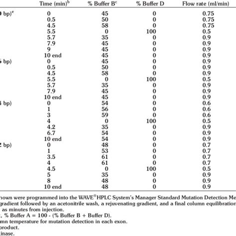 Mutation Detection Methods For Exons Of The Met Tk Domain A Download Table