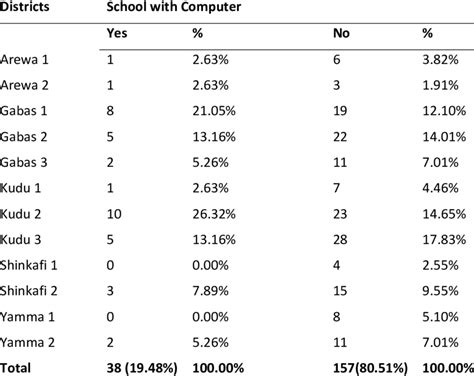 Primary Schools With Computers In Katsina Metropolis Download Scientific Diagram