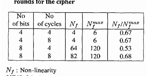 table 1 from design and analysis of a robust and efficient block cipher using cellular automata