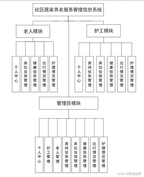 Javajspssm社区居家养老服务管理信息系统【2024年毕设】社区居家养老信息采集不含 Csdn博客