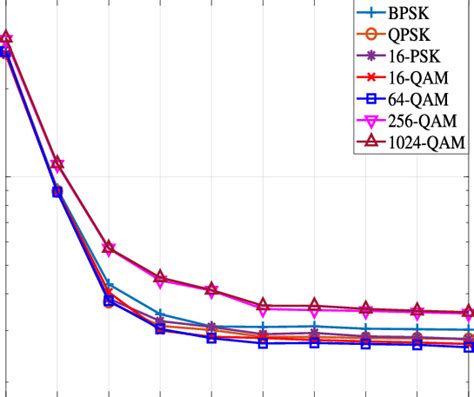 Dsr Performance Over Rayleigh Frequency Selective Fading Environment Download Scientific