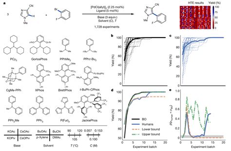 Nature 贝叶斯优化算法为合成化学带来了哪些突破 腾讯云开发者社区 腾讯云