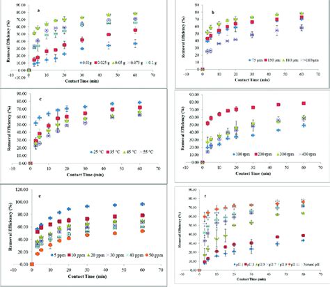 Optimising Adsorbent Dosage Particle Size Temperature Stirring Download Scientific Diagram