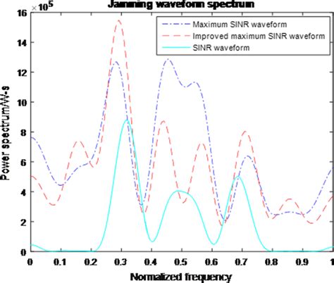 Jamming Waveform Spectrum Of Jammer With Maxmin Strategy Download