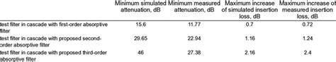 Comparison Of Simulated And Measured Performances Of Complete Filters Download Scientific