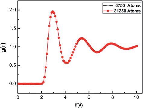 Radial Distribution Function For Liquid Nb At Different Atomic Number