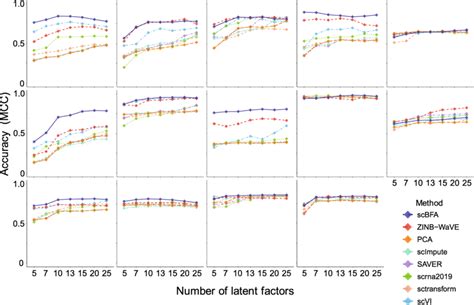 Single Cell Binary Factor Analysis Scbfa Outperforms Quantification