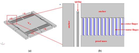 A Micromachined Silicon On Glass Accelerometer With An Optimized Comb Finger Gap Arrangement