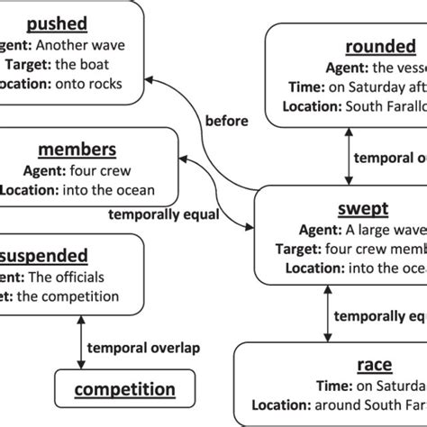 pdf construction and evaluation of event graphs