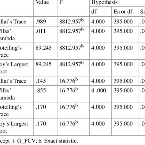 The Results Of Multivariate Tests Download Scientific Diagram