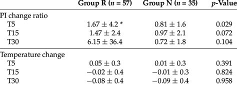 Perfusion Index Change Ratio And Temperature Change Over Time Download Table