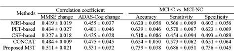 Table 3 From Multi Modal Multi Task Learning For Joint Prediction Of