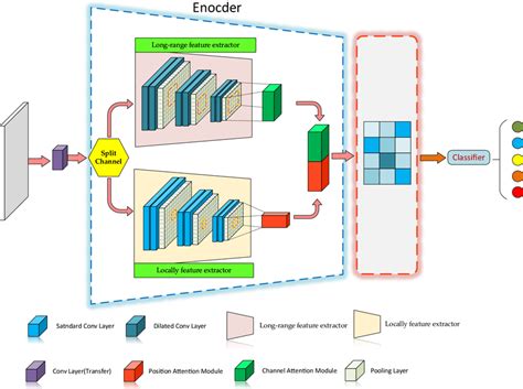 The Proposed Model Network Intrusion Detection Using An Apae Together