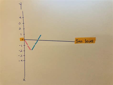 Hackerrank Counting Valley Solution Js Learn Tech Systems