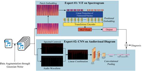 [논문 리뷰] Enact Heart Ensemble Based Assessment Using Cnn And