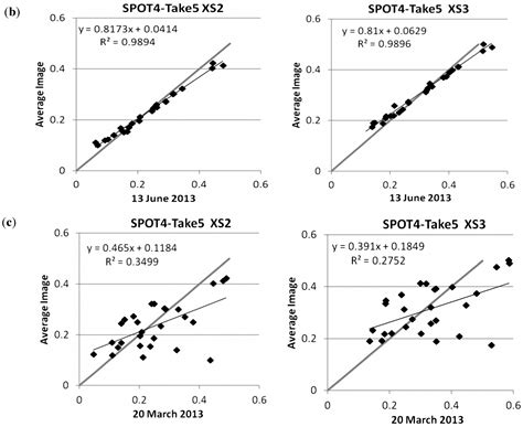 Monitoring Irrigation Consumption Using High Resolution Ndvi Image Time Series Calibration And