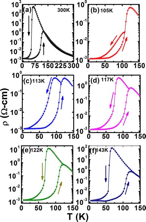 Temperature Dependence Of Resistivity Measured In Zero Magnetic Field
