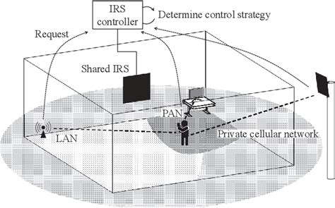 Figure 1 From Sharing Intelligent Reflecting Surface Among Multiple Wireless Communication