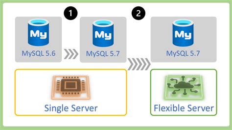 Migrating An Azure Database For Mysql Single Server V56 To A