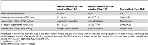 summary of p values from k s tests between two populations of mepsc or