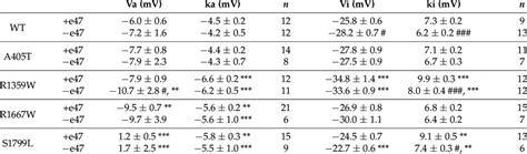 Voltage Dependence Of Cav2 1 Activation And Inactivation Download Scientific Diagram