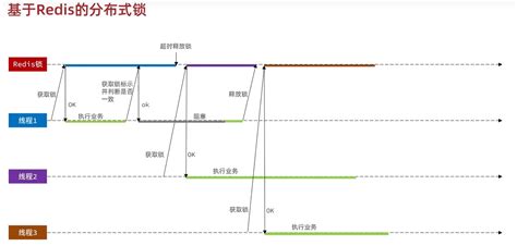 【redis】黑马点评笔记:使用redis解决各种分布式并发问题黑马点评的redis Csdn博客 【redis】黑马点评笔记:使用redis解决各种分布式并发问题黑马点评的redis Csdn博客