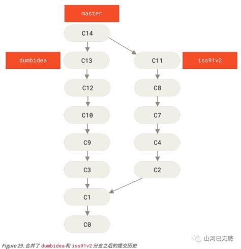 Git分支工作流的一些笔记 腾讯云开发者社区 腾讯云