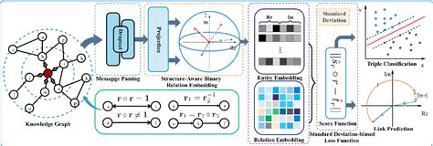 Figure 3 From Relational Structure Aware Knowledge Graph Representation