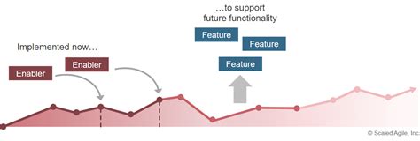 Architectural Runway In Safe The Key Foundation For Agile Success