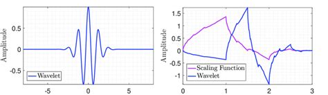 Visualization Of Wavelet Functions A Morlet Wavelet B Daubechies Download Scientific