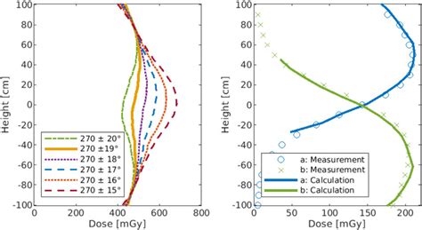 Left Image Influence Of Variations In Gantry Angle On The Dose Download Scientific Diagram