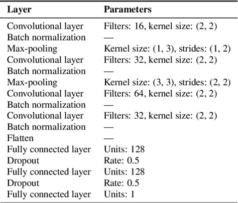 Table 1 From Non Intrusive Speech Quality Assessment With Transfer Learning And Subject Specific
