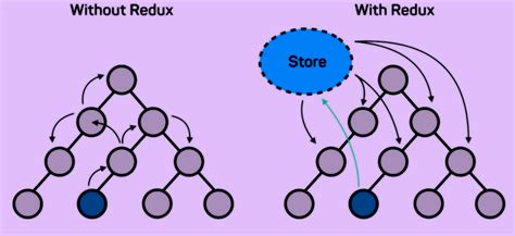 A Simple Redux Tutorial Starter And Complete Code Example Zero To Mastery