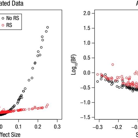 Simulation 3 Bayes Factors Bfs For The Effect Of Interest When The Download Scientific