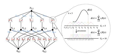 Kolmogorov Arnold Networks Kans — Whats The Fuss About By Kenneth Nwafor Medium