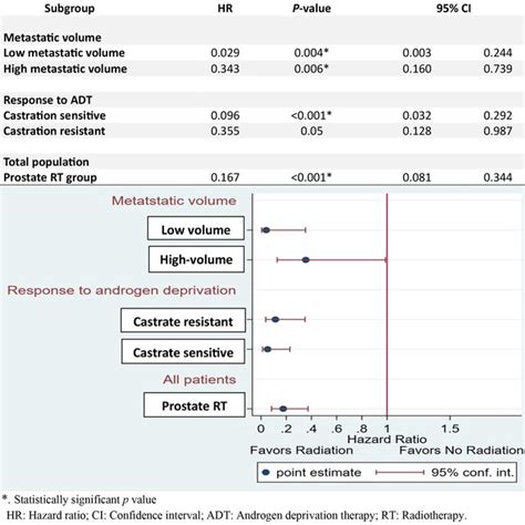 Forest Plot For Subgroup Analysis Of Progression Free Survival