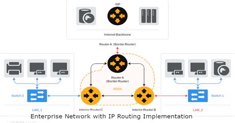 IGP And EGP IP Routing Slow Convergence RIPv2 OSPF BGP